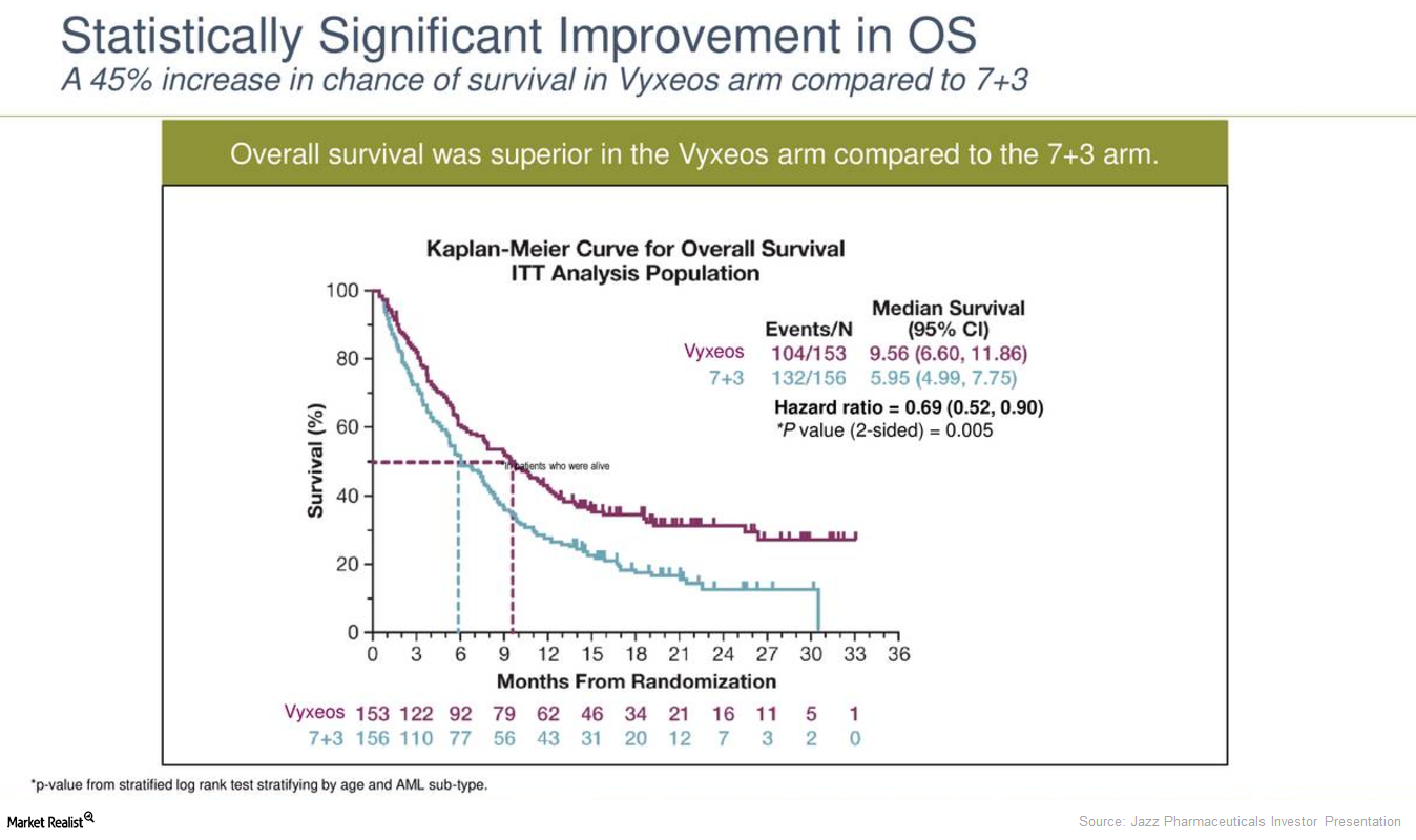 Why Jazz Pharmaceuticals’ Vyxeos Could Boost Revenue Growth in 2018