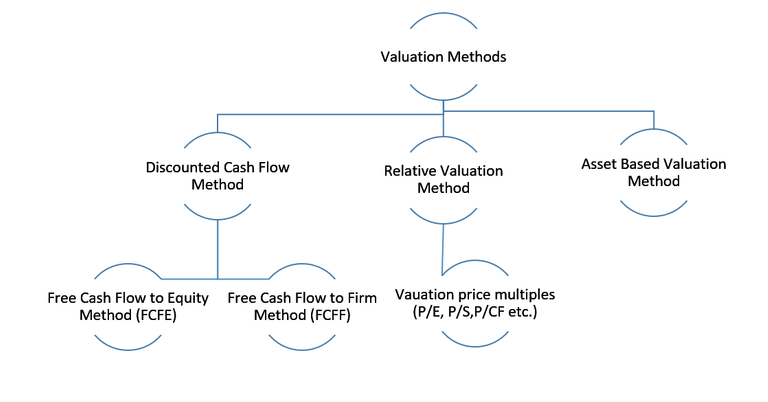 What Investors Need to Know about Valuation Price Multiples