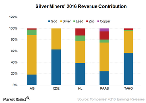A Look at Silver Miners’ 2016 Commodity Exposure