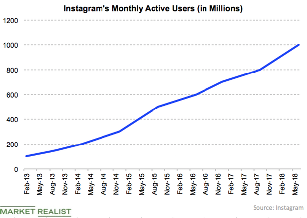 Instagram’s Ad Revenue More than Doubled in 2018