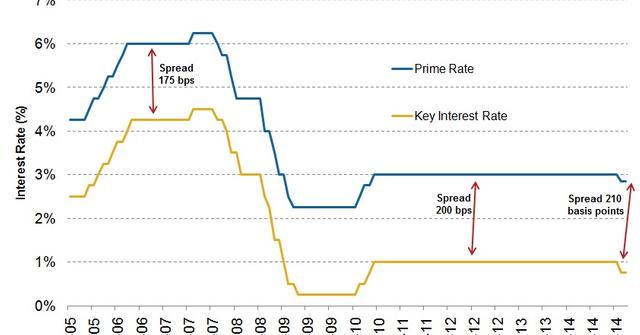 The widening spread in the Canadian prime and key interest rates