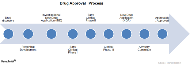 Drug Approval Process in the Biotechnology Industry