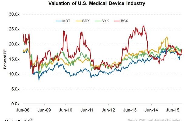 How Is the US Medical Device Industry Valued?