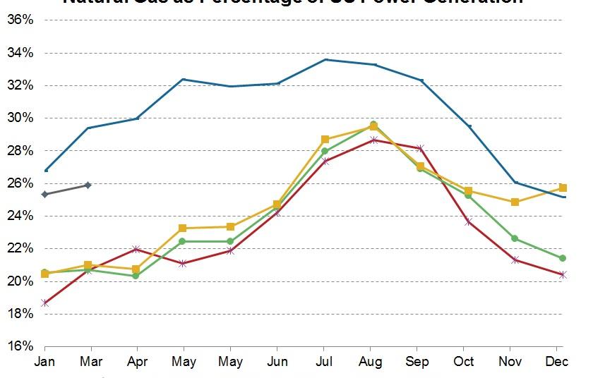 Why has natural gas gained popularity among power generators?