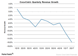 Chart in Focus: Coca-Cola’s Revenue Growth Strategies