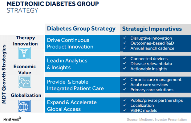 What’s Medtronic’s Long-Term Growth Strategy for Its Diabetes Business?
