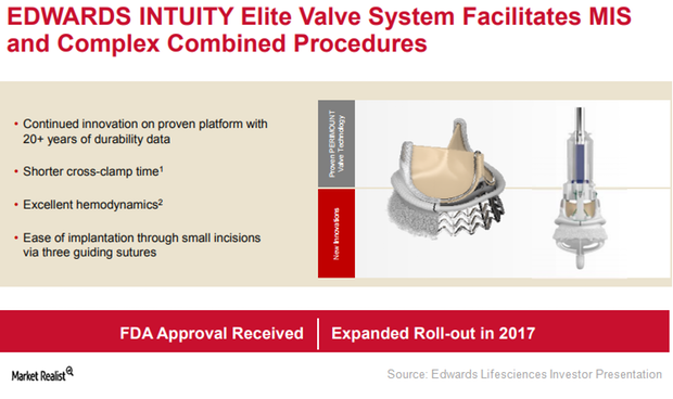 Can Edwards Intuity Elite Boost Edwards Lifesciences’ Revenues?