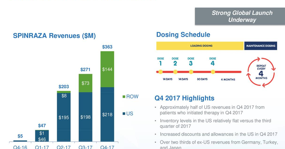 How Biogen’s Spinraza Is Positioned for 2018