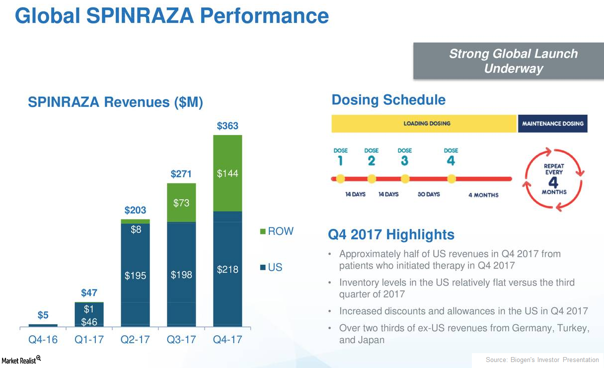 How Biogen’s Spinraza Is Positioned for 2018