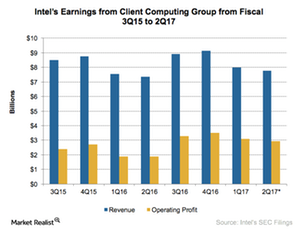 What’s Going on with Intel’s Client Computing Group?
