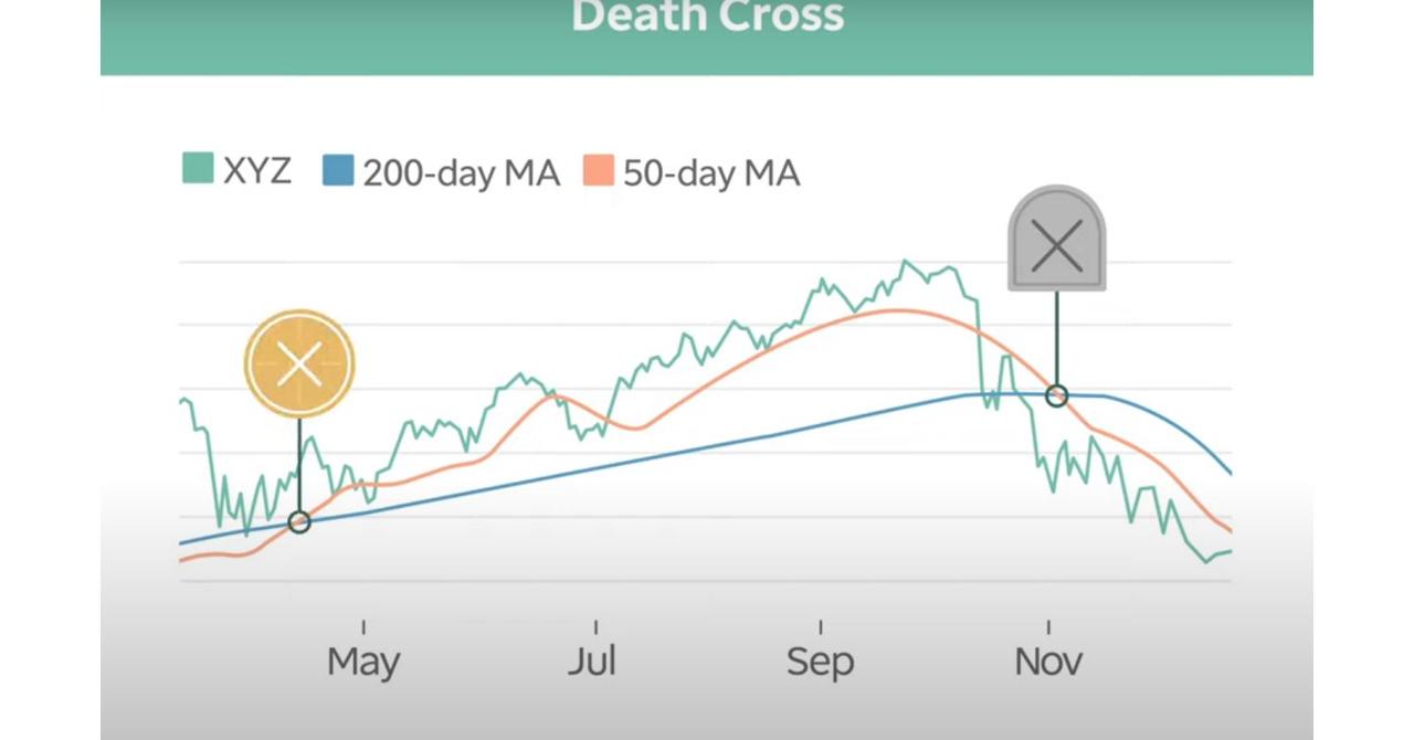 What Are Death Cross Stocks and How Do You Spot Them?