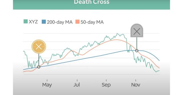 What Are Death Cross Stocks and How Do You Spot Them?