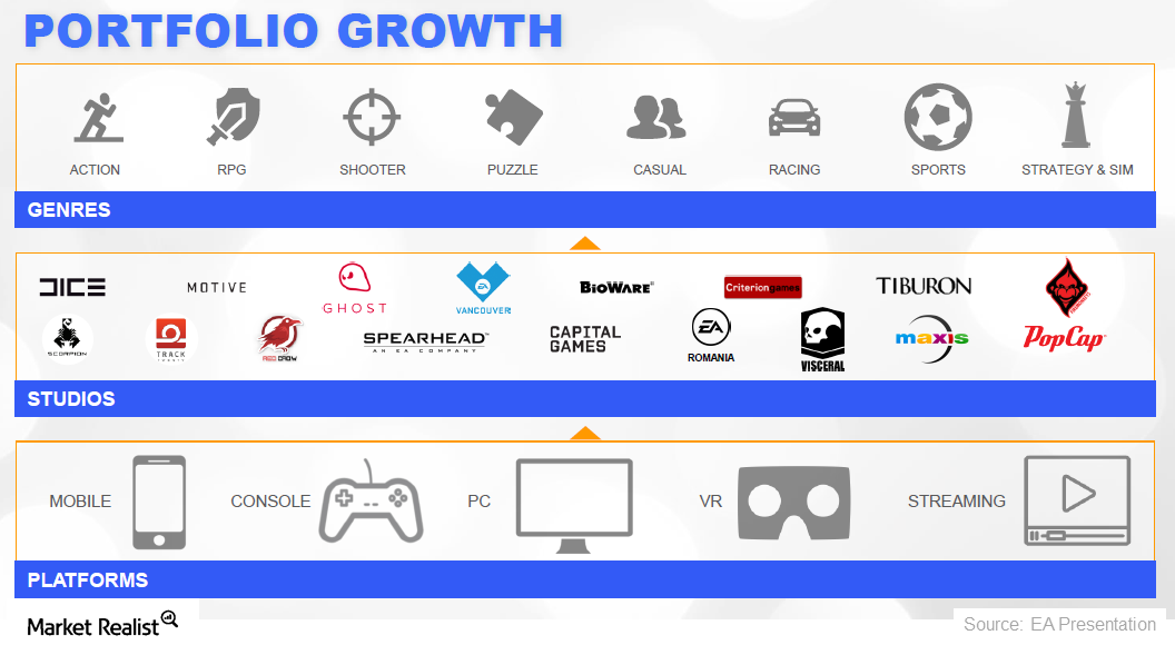 Electronic Arts Has a Gaming Portfolio across Genres