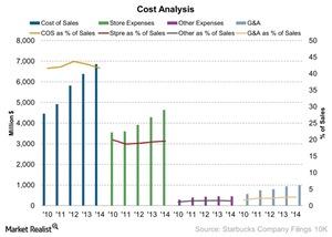 Starbucks’ Key Operating Costs