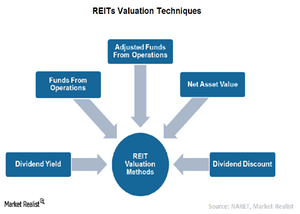 What Methods Are Used to Determine REITs’ Valuation?