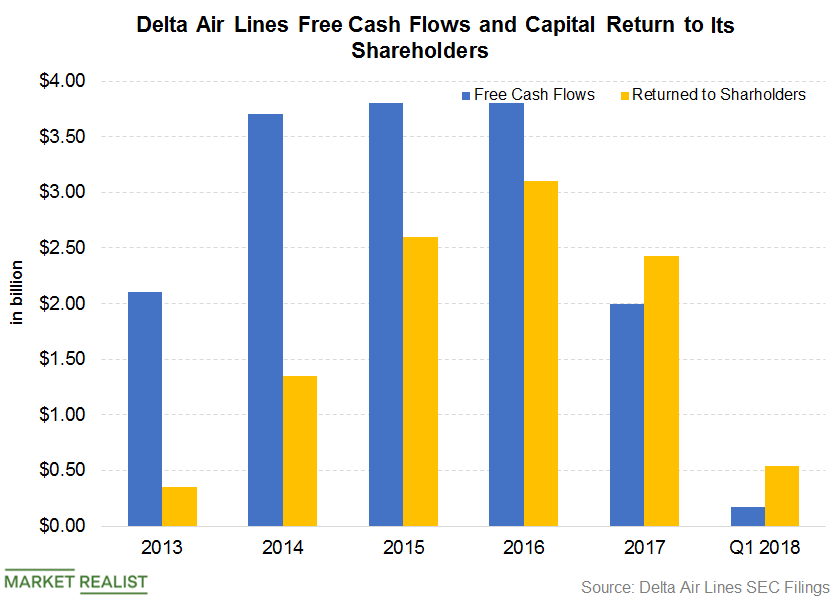 Analyzing Delta Air Lines’ Free Cash Flow