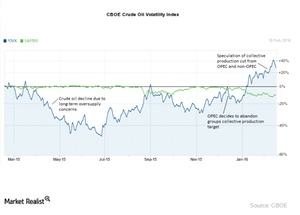 Why Did the Crude Oil Volatility Index Test a Record High?