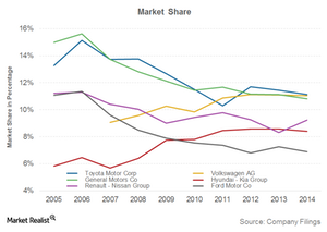 Why Has Ford’s Global Market Share Fallen in the Last Decade?