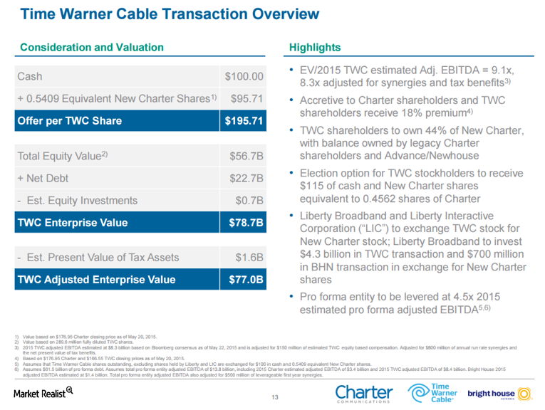 TWC | Market Realist
