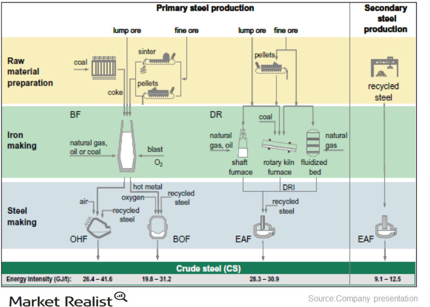 Steelmaking: An investor’s guide to the raw materials and process