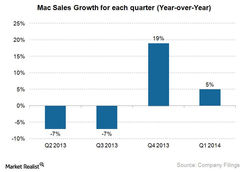 MacBook Pro and MacBook Air help Apple to gain PC market share