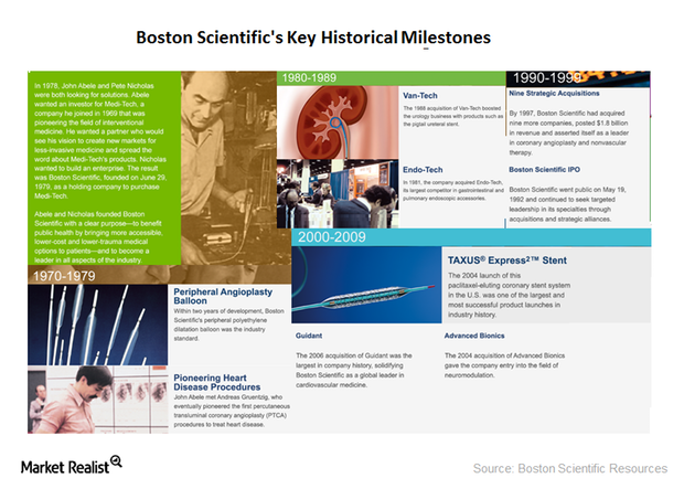 Overview of Boston Scientific, a Leading Medical Device Company