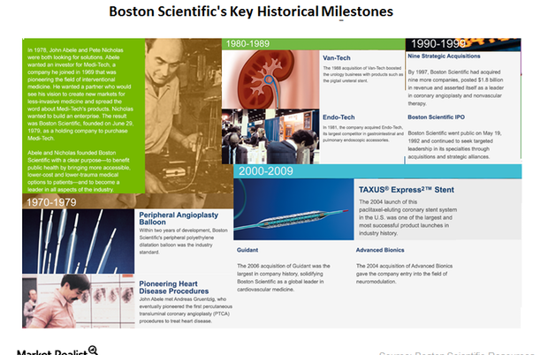 Overview of Boston Scientific, a Leading Medical Device Company