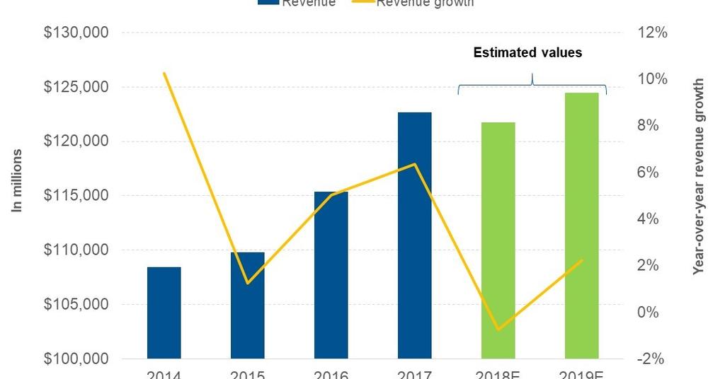 Why Wall Street Expects Kroger’s Revenue to Rise in 2019