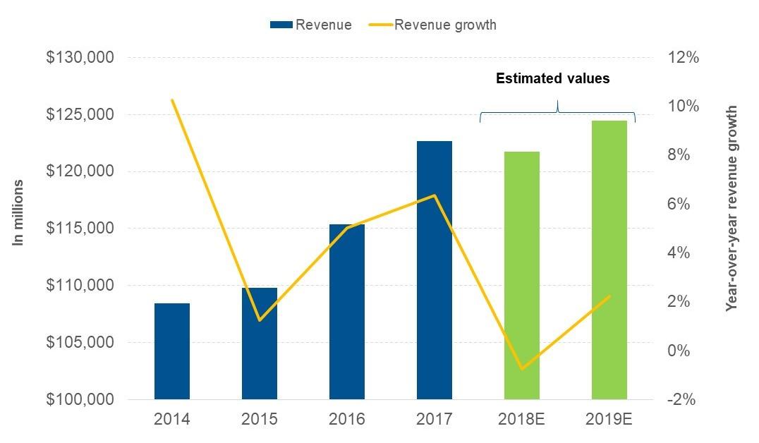 Why Wall Street Expects Kroger’s Revenue to Rise in 2019