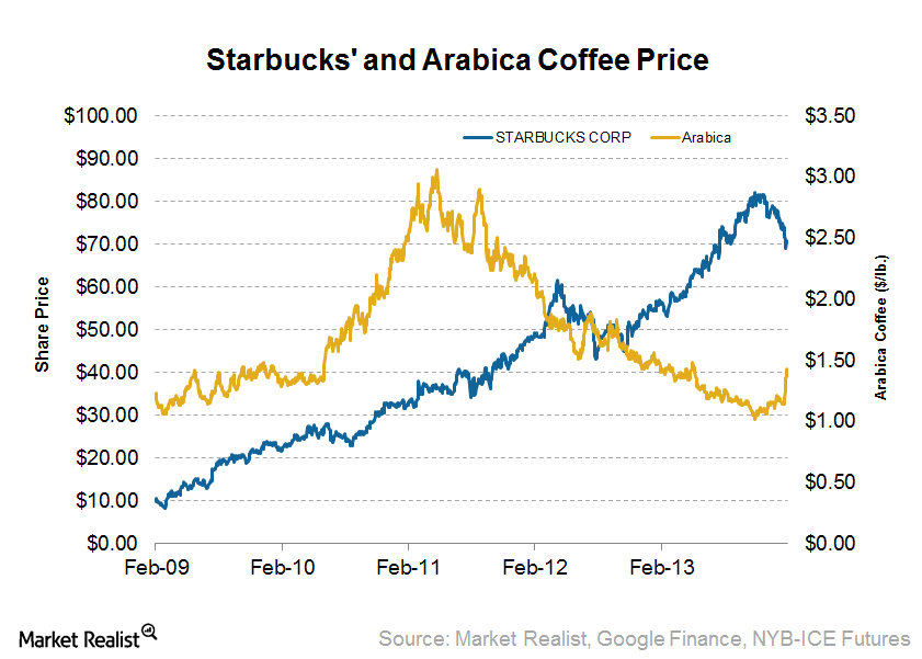 Why high valuation and coffee prices drove Starbucks down ~13%