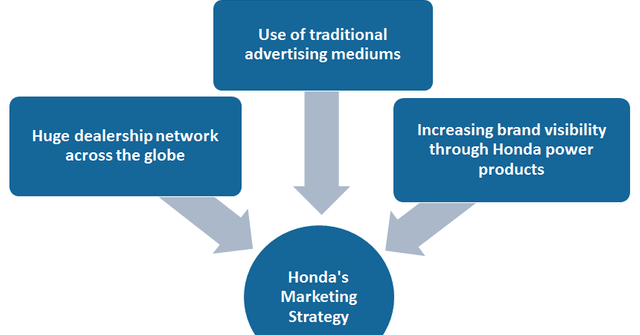How Has Honda’s Marketing Strategy Helped It Grow?
