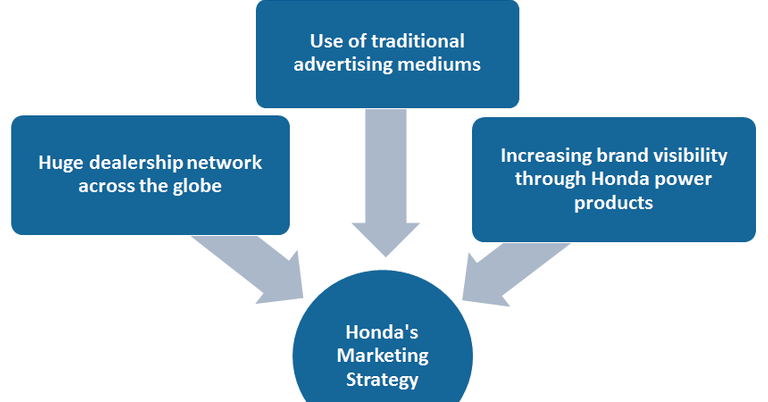 How Has Honda’s Marketing Strategy Helped It Grow?