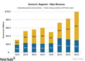 How Does Sunrun Make Money?