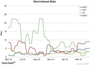 What Intrepid’s Short-Interest Ratio Suggests ahead of 1Q16 Earnings