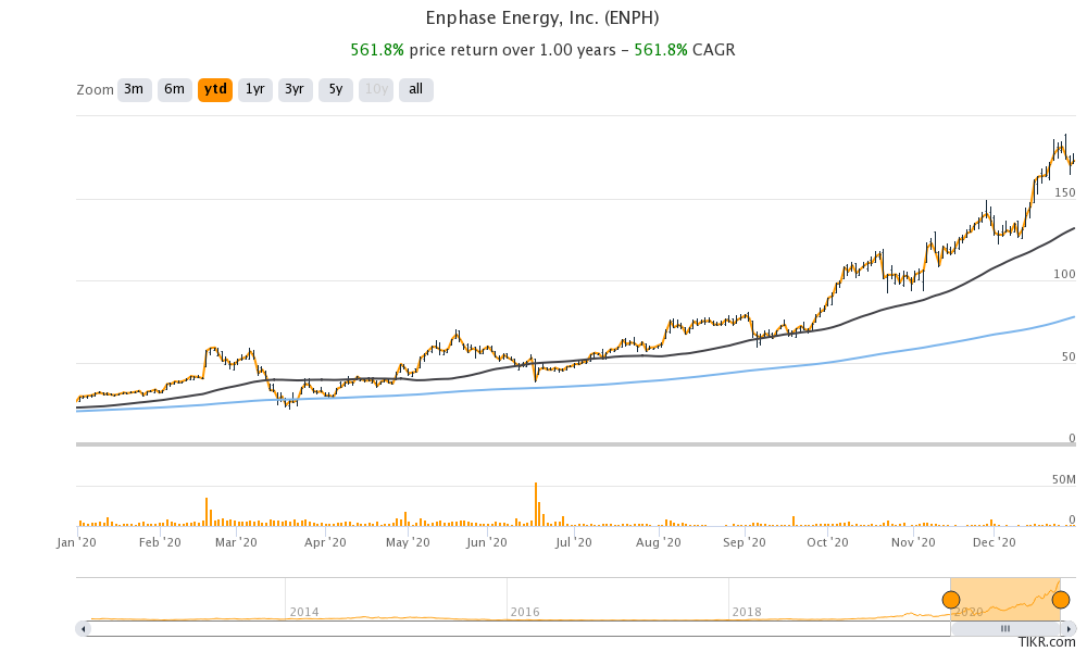 Is Enphase Energy Stock a Good Buy as It Joins the S&P 500?
