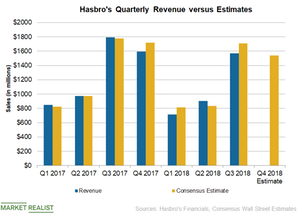 Hasbro’s Revenue Performance Has Been Unimpressive in 2018