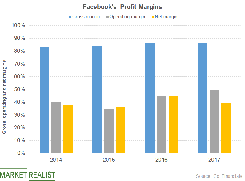 A Look at Facebook’s Profit Margin Growth since 2015
