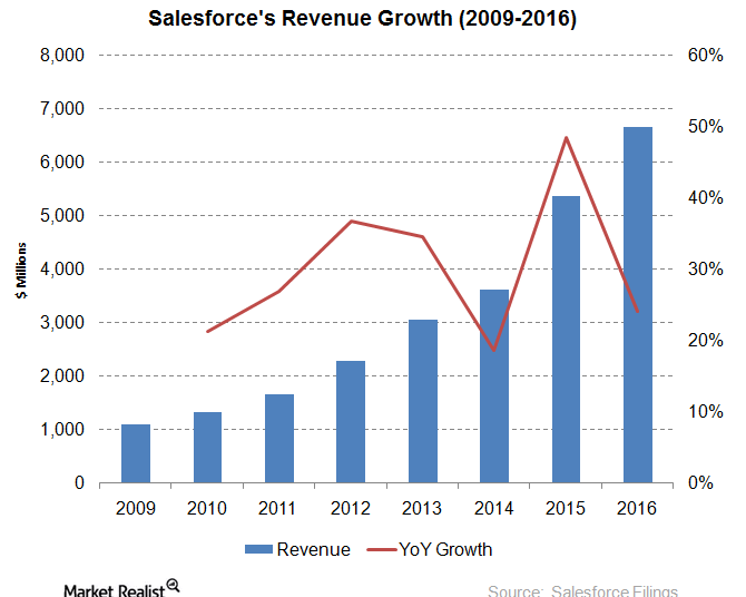 Why Salesforce Has to Be Ambitious in Revenue Growth