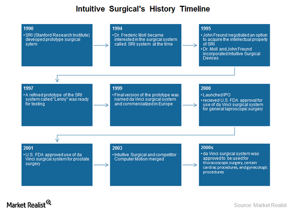 Company Overview: An Introduction to Intuitive Surgical