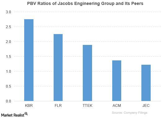 How Does Jacobs Engineering Group Compare to Its Peers?