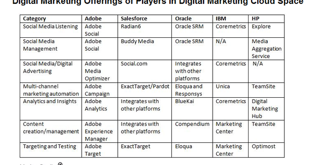 Oracle’s Position in the Marketing Cloud Space versus Peers