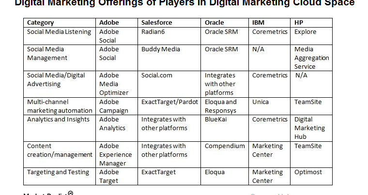 Oracle’s Position in the Marketing Cloud Space versus Peers