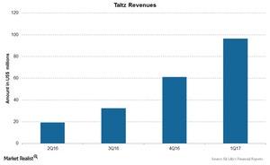 How Eli Lilly’s Taltz Performed in Clinical Trials