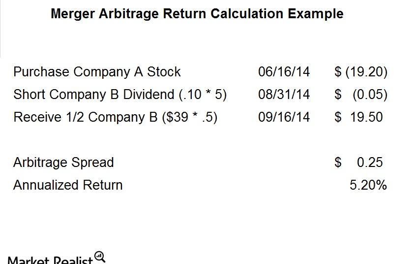 Merger arbitrage must-knows: A typical stock merger spread