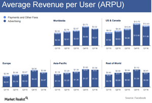 How Is Facebook’s Average Revenue per User Trending?