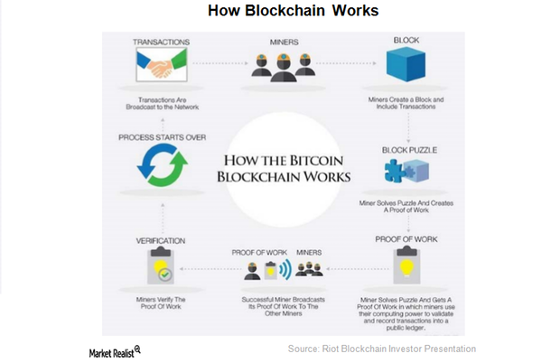 Riot Blockchain and Its New Business Model