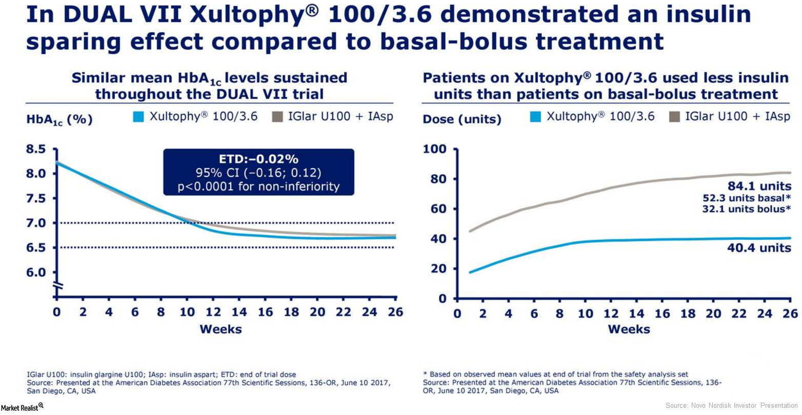 Xultophy Could Substantially Boost Novo Nordisk’s Revenue Growth