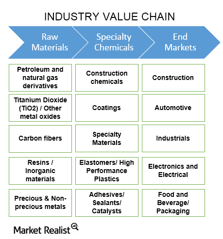 Introducing the Specialty Chemicals Industry: What You May Not Yet Know