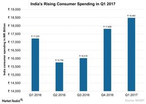 Is Consumer Spending Rising in India amid Reforms in 2017?