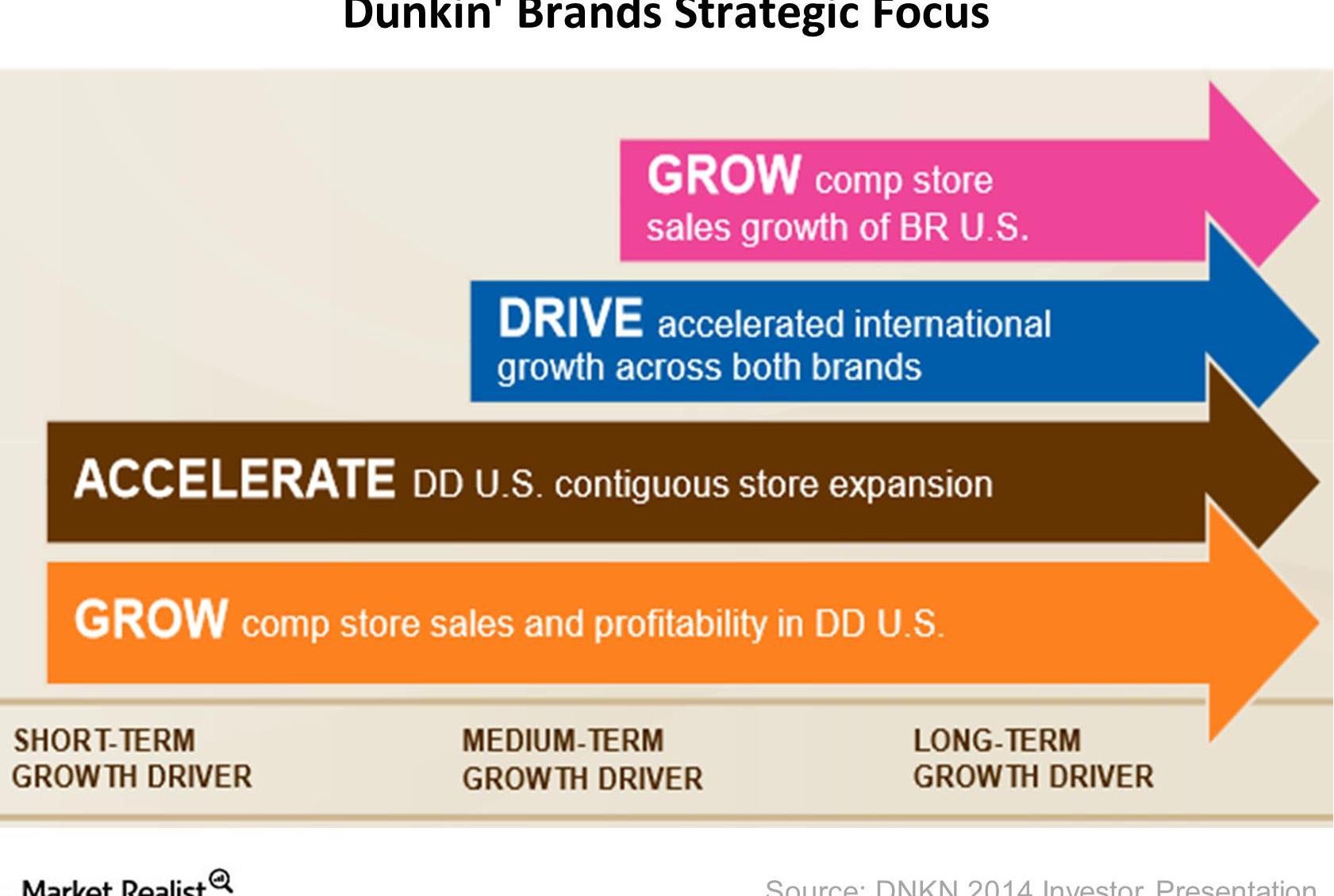 Dunkin’ Brands’ Strategic Focus and Supply Chain